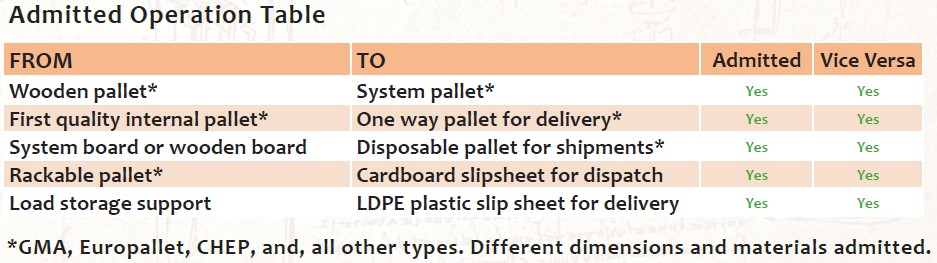 Pallet Transfer Equipment | Change up to 100 pallet per hour